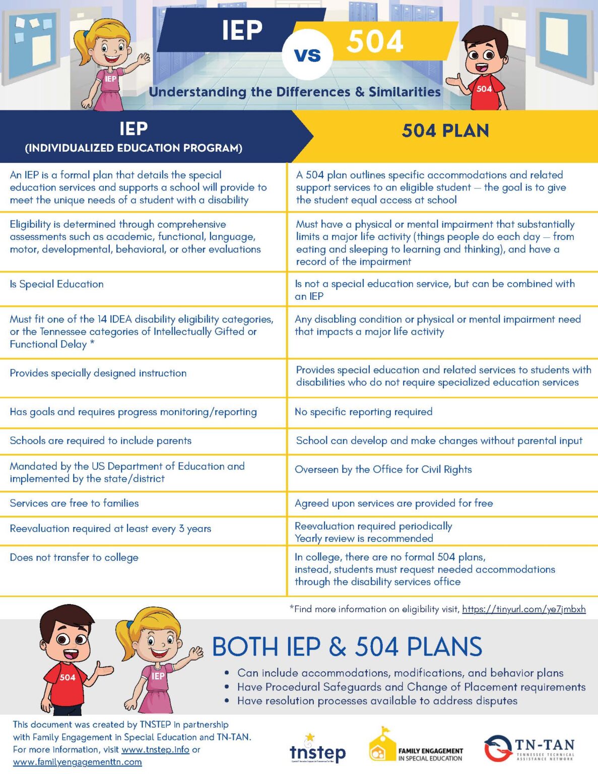 IEP vs 504 Plan Understanding the Differences & Similarities Guide • TNSTEP