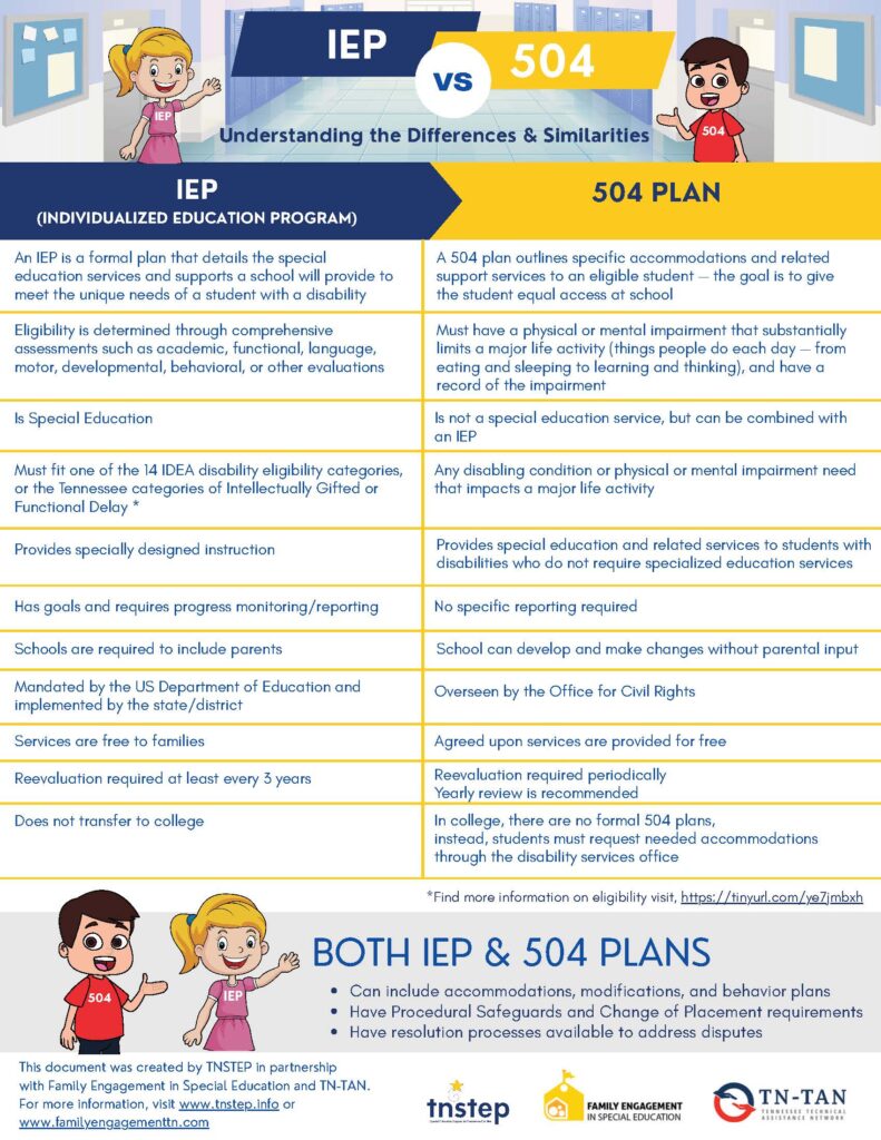 IEP vs 504 Plan Understanding the Differences & Similarities Guide • TNSTEP